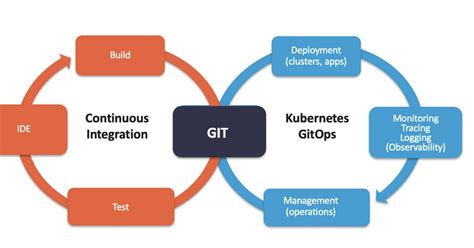 Gitops A Modern Approach To Infrastructure Management
