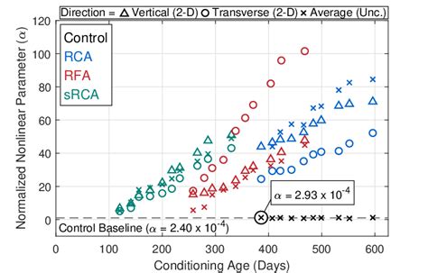 Normalized Nonlinear Ie Measurement Results For All Specimens In