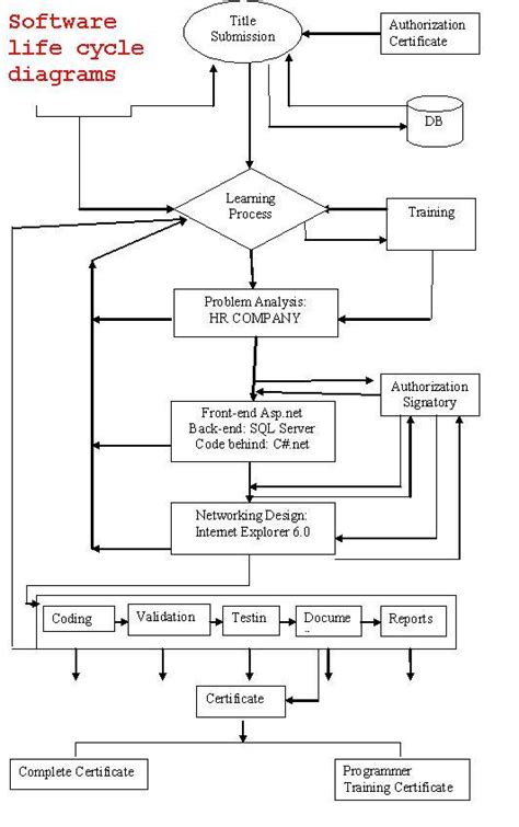 HR Group Management Software Life Cycle Diagram 1000 Projects
