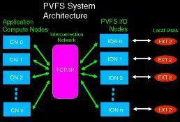 Pvfs A Parallel Virtual File System For Linux Clusters Linux Linux