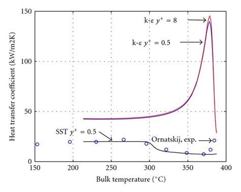 Comparison Of Sst Turbulence Model K ε Model And Experiment By Download Scientific Diagram