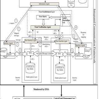 High Level View Of Multi Agent Framework For Semantic Web MAFSW Download Scientific Diagram