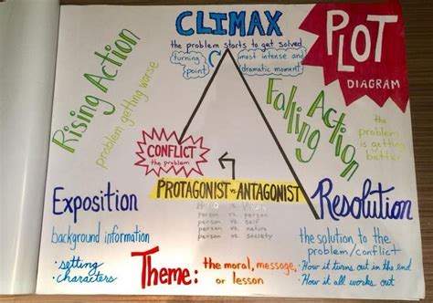 Plot Diagram Anchor Chart Plot Diagram Anchor Chart Anchor Charts