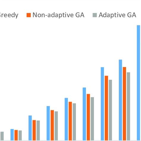 Cost Comparison Of Genetic Algorithm Ga Adaptive Genetic Algorithm