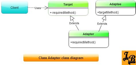Adapter Design Pattern In Java Design Patterns In Java Pattern