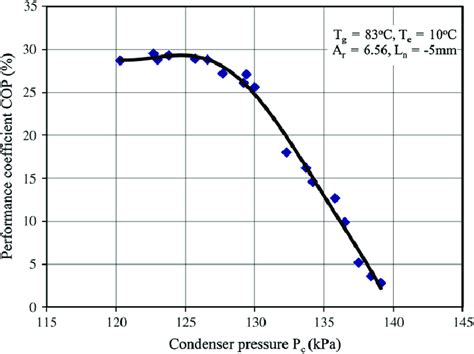 Ariation Of Cop With Condenser Pressure At The Optimum Generator Download Scientific Diagram