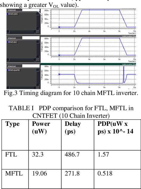 Table I From Design And Analysis Of New Modified Feedthrough Logic Mftl Circuits Using Carbon