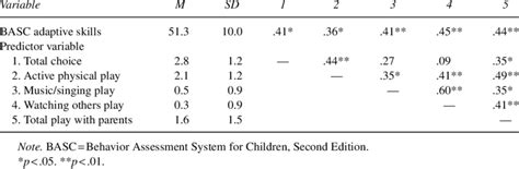 Means Standard Deviations And Intercorrelations For Basc Adaptive Download Table