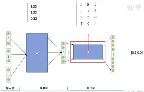 Word2vec之cbow 模型word2vec的cbow模型 Csdn博客