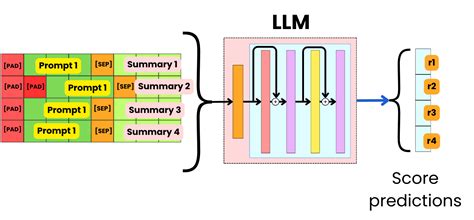 Training LLMs To Follow Instructions By Damien Benveniste