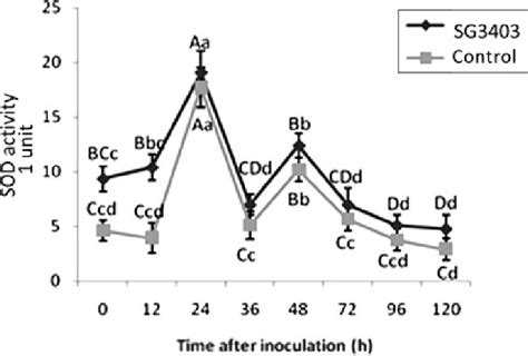 Influence Of T Atroviride Sg3403 On Sod Activities In Corn Leaves Download Scientific Diagram