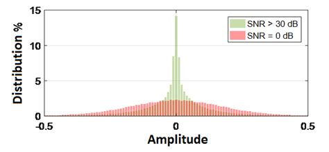Distribution Of The Samples Values For A Clean Speech SNR DB Download Scientific Diagram