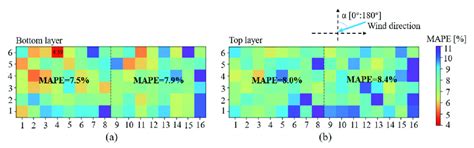Distribution Of Mape Of The Predictive Model In Scheme 3 At Each
