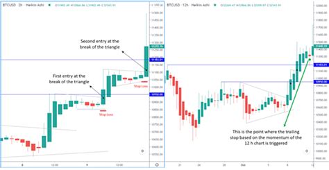 What Is Heikin Ashi Chart And How To Trade With It Bybit Learn