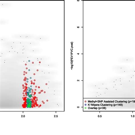 Genes Of The Lowest And The 2nd Lowest Gsea P Value Cluster