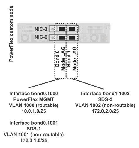 powerflex cluster node networking design guide consuming powerflex