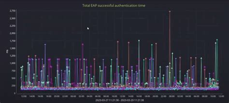 How To Optimize Eap With 7signals Rf Sensors