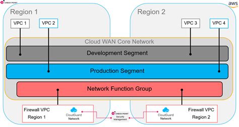 Cloudguard Network Security Integrates With Aws Cloud Wan Service Insertion At Launch To Improve