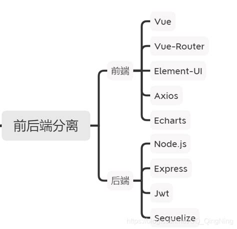 电商管理系统 前后端分离 Vueandelement前后端分离电商管理系统 Csdn博客