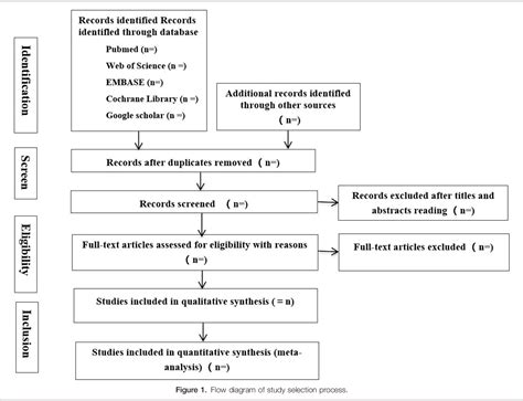 Figure 1 From A Protocol For Systematic Review And Meta Analysis Semantic Scholar