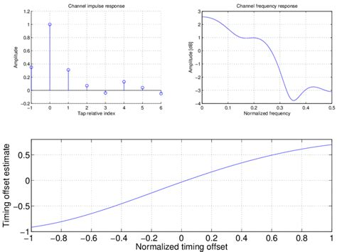 8 overall timing offset estimate versus actual timing offset scurve
