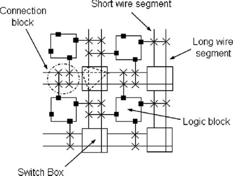 Figure 1 From Design Space Exploration For Arbitrary Fpga Architectures Semantic Scholar