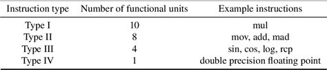 Table 1 From A Quantitative Performance Analysis Model For Gpu Architectures Semantic Scholar