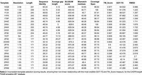 Table 2 From Non Linear And Misleading Template Scoring Criteria Root