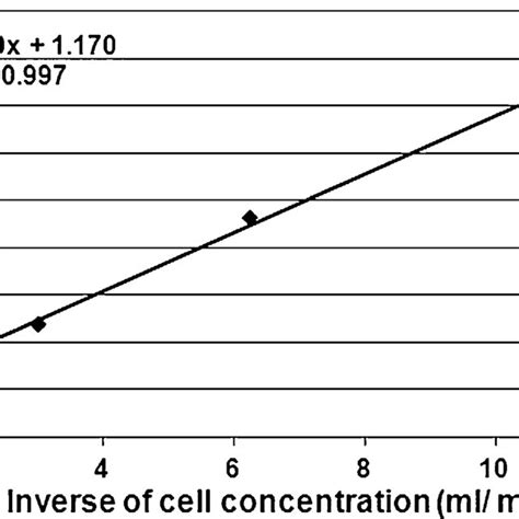 A Double Inverse Plot Of The Immunoreactivity Fraction Assay Was Used Download Scientific