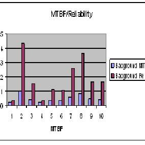 MTBF Mean Time Between Failures Reliability For Background Code Download Scientific Diagram