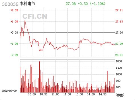 中科电气300035股票行情，行情首页中财网