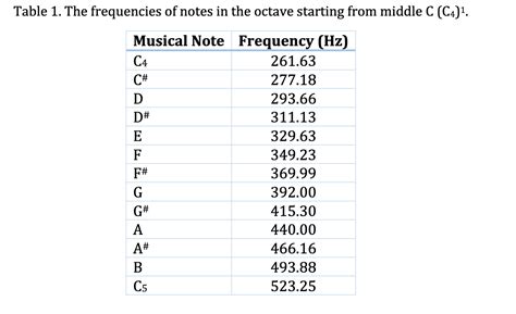Solved Matlab Identify A Musical Note Or A Chord By