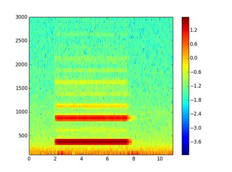Fft Audio Compression With STFT Signal Processing Stack Exchange