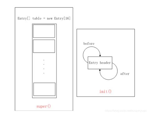 图解linkedhashmap原理 linkedhashmap有序原理 csdn博客