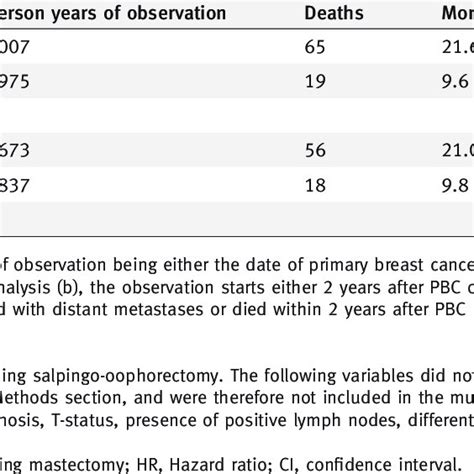 Efficacy Of Contralateral Risk Reducing Mastectomy On Overall Survival Download Table