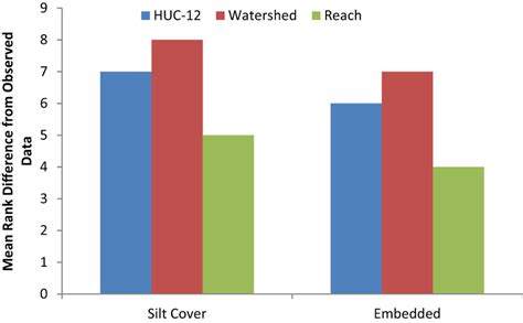 Mean Rank Difference Between Statistical Model Results And Observed Download Scientific Diagram