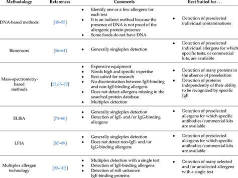 Analytical Methods For Allergen Detection In Foods Download
