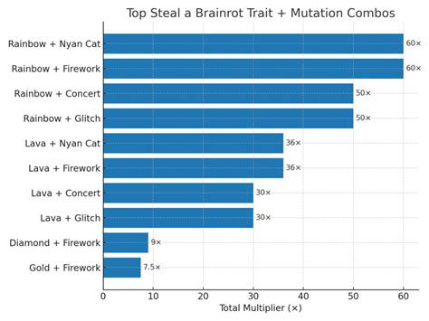 All Steal A Brainrot Traits And Mutations Guide October 2025