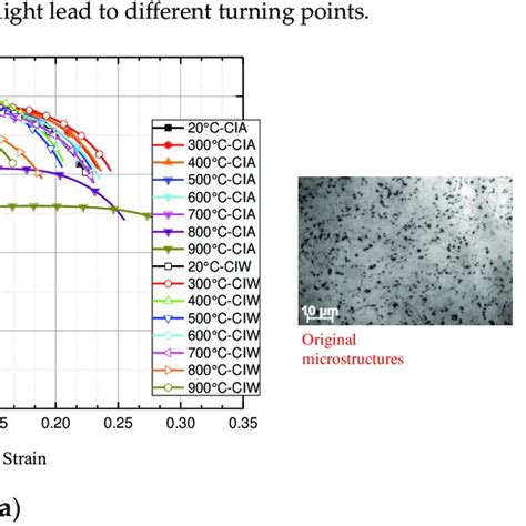results of the material test a strain stress curve b