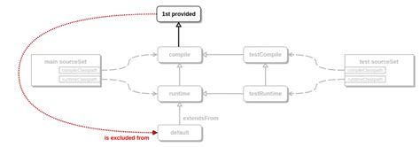 Provided Scope In Gradle Sinking In