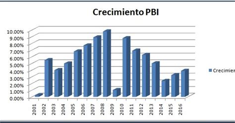 Crecimiento Económico Peruano El Crecimiento Del Pbi Peru Desde El