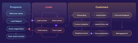SaaS Email Automation Best Practices How To Streamline Workflows And Drive Growth