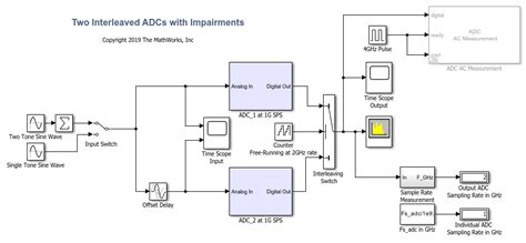 Design And Evaluate Interleaved Adc Matlab And Simulink