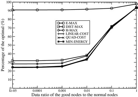 effect of the data ratio of the good nodes on the heuristics the area