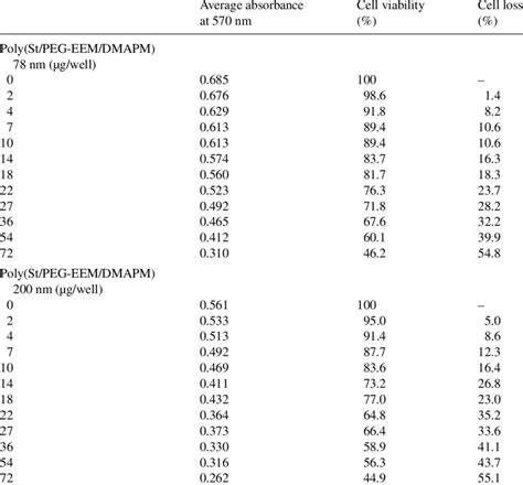 Cytotoxity Of The Polystpeg Eemdmapm Obtained With Mtt Assay