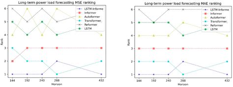 Electronics Free Full Text Long Term Power Load Forecasting Using Lstm Informer With
