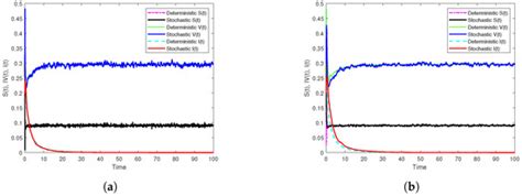 A New Stochastic Split Step θ Nonstandard Finite Difference Method For The Developed Svir