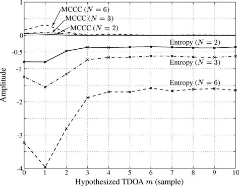 Comparison Of Performance Between The Multichannel Tde Algorithms Based