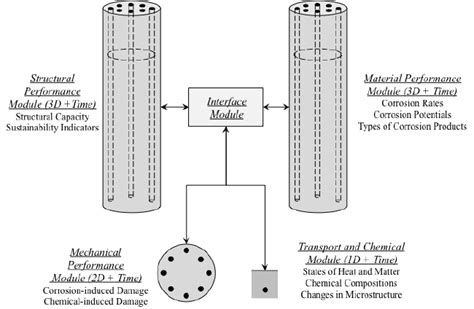 Multi Physical And Multi Scale Reinforced Concrete Deterioration Download Scientific Diagram