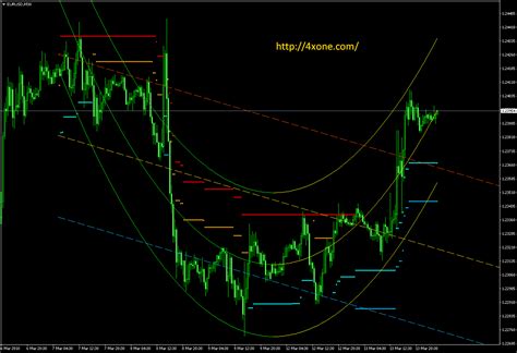 Jx Parabolic Regression Stop And Reverse Forex Mt4 Indicator Free
